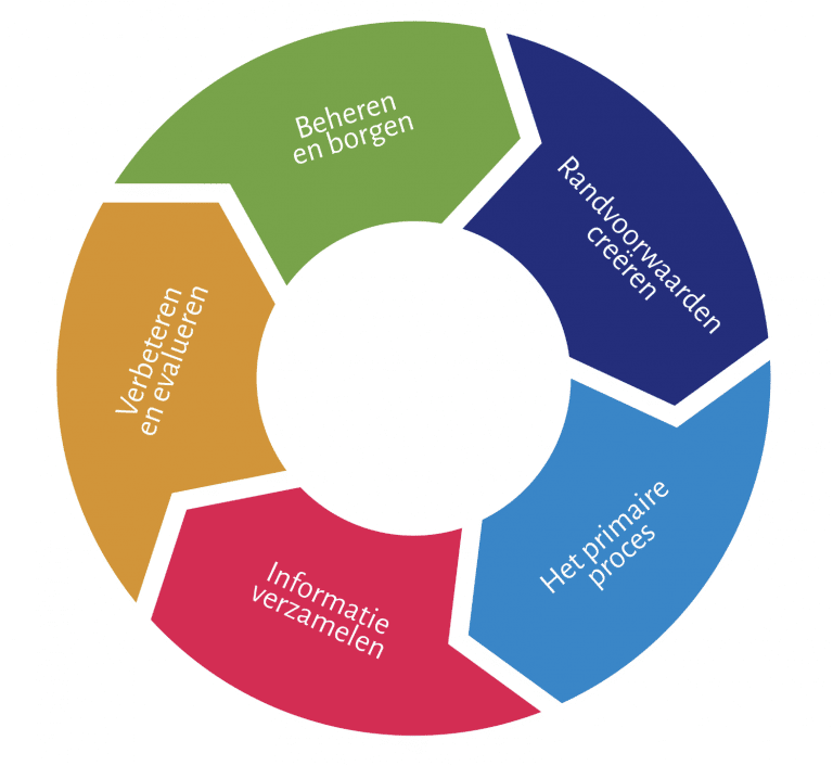 NHG-Kwaliteitssysteem in de huisartsenpraktijk
