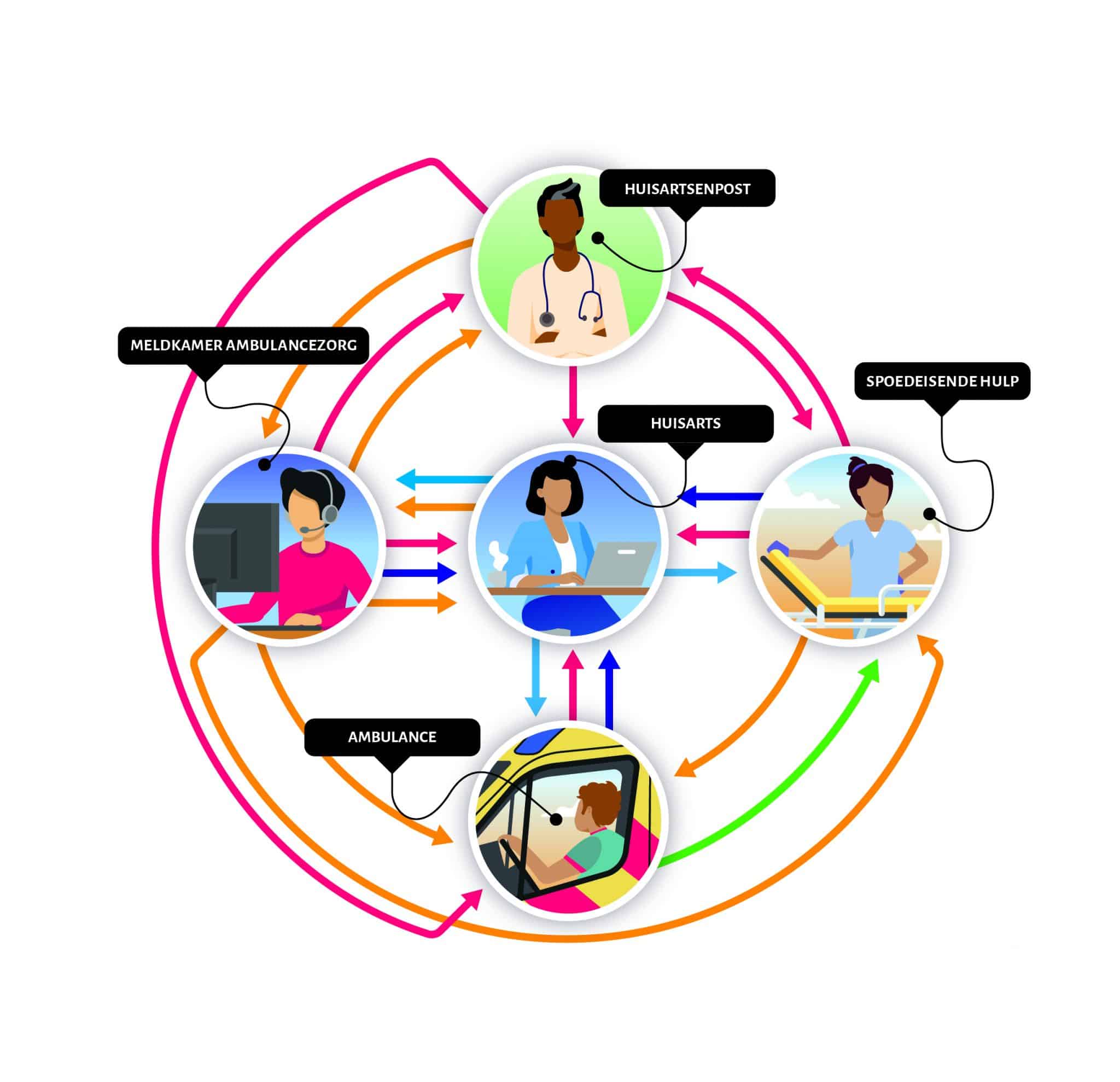 Nieuwe versie Richtlijn Gegevensuitwisseling acute zorg - NHG