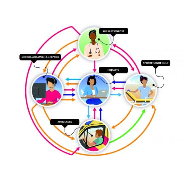 Nieuwe versie Richtlijn Gegevensuitwisseling acute zorg - NHG