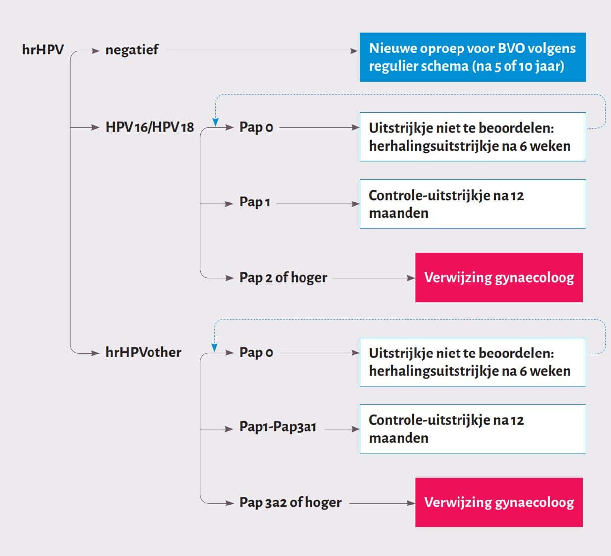 Uitslag uitstrijkje en vervolg