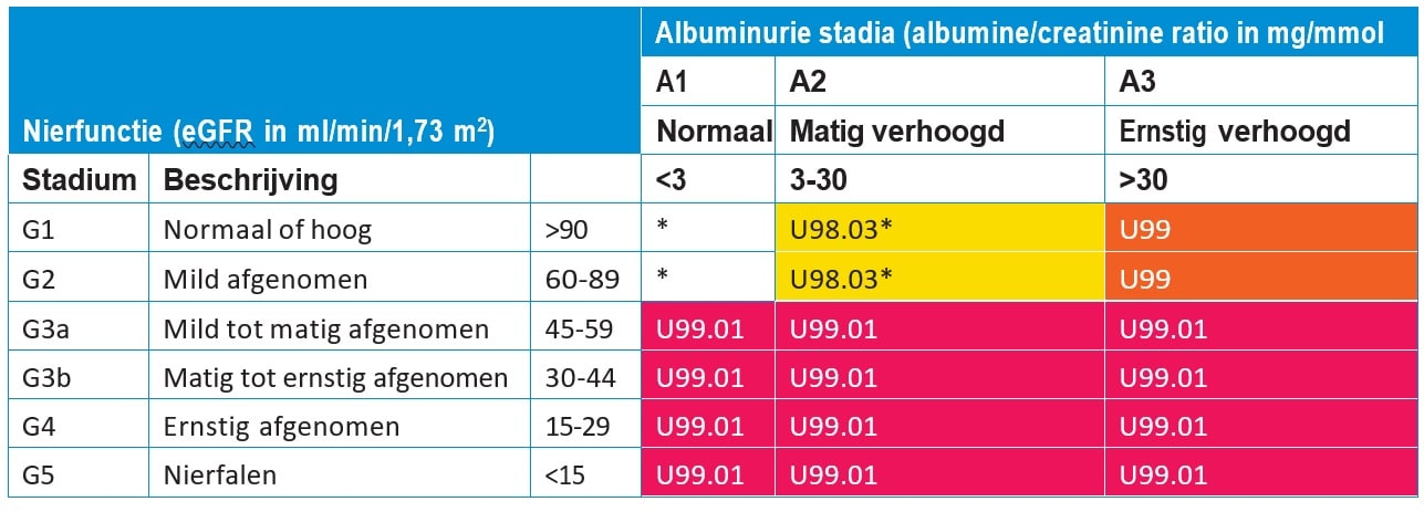 Registratieadvies Chronische nierschade - NHG