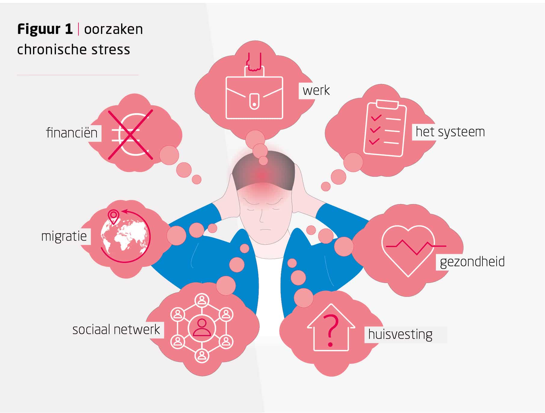 Chronische stress - NHG