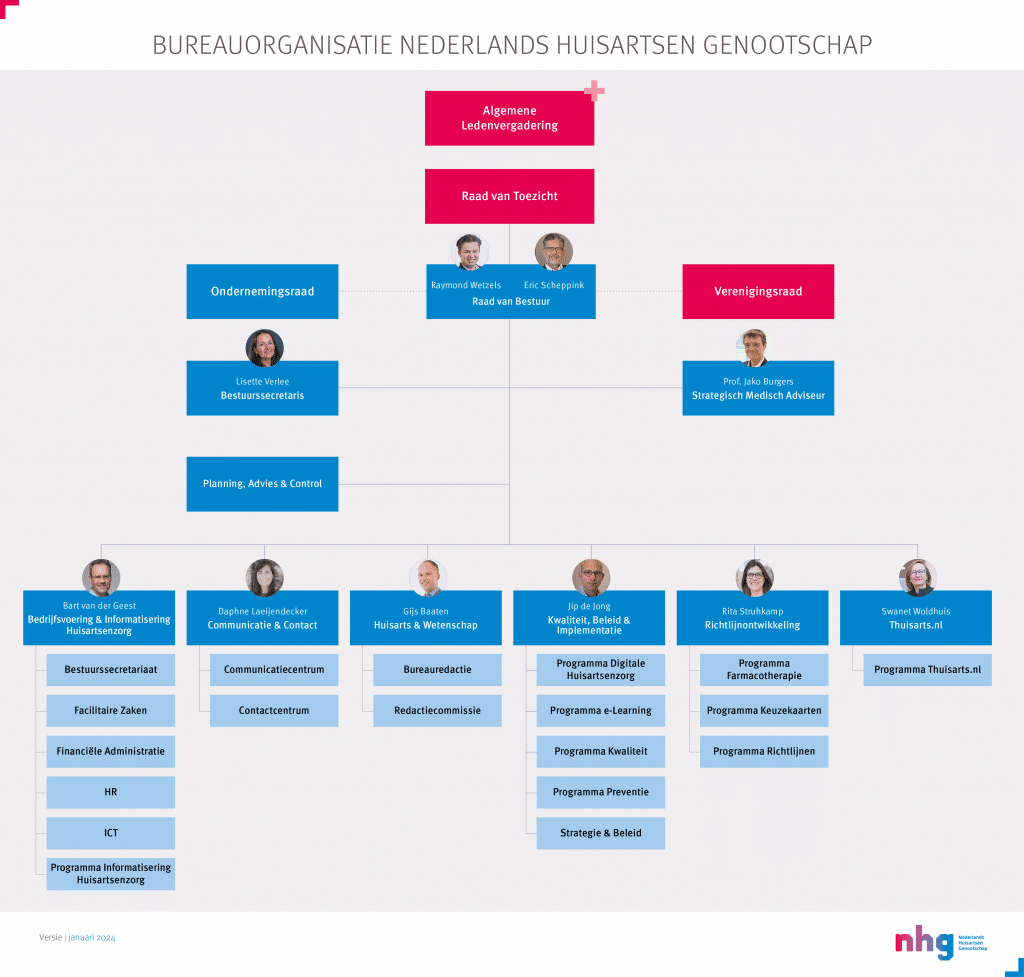 Het NHG als organisatie