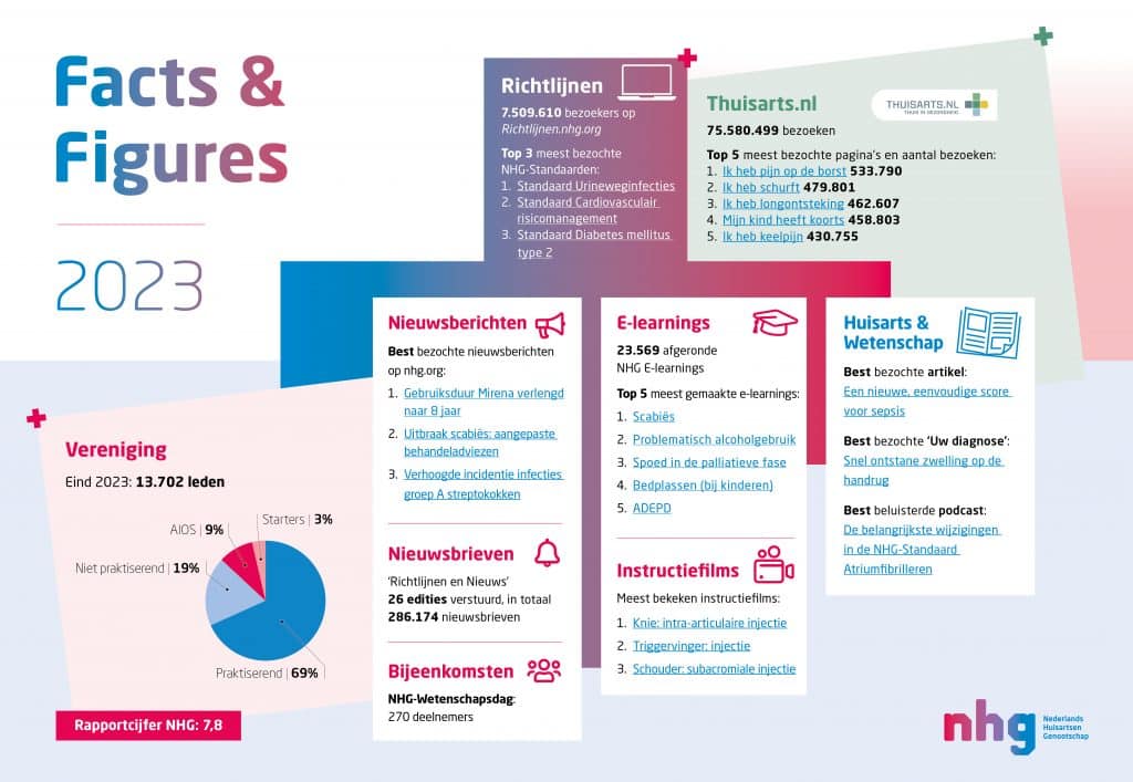 Wat heeft het NHG opgeleverd in 2023